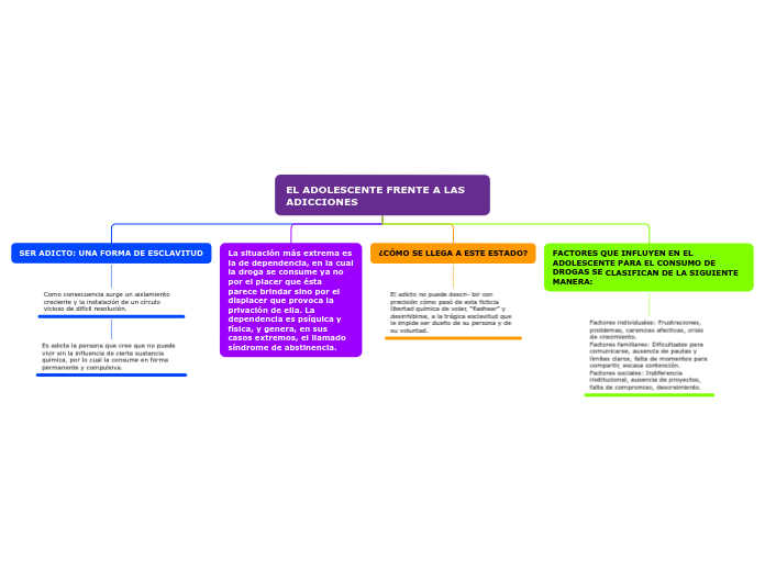 EL ADOLESCENTE FRENTE A LAS ADICCIONES - Mind Map